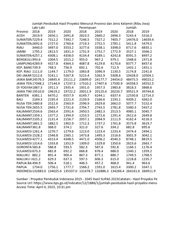 Jumlah Penduduk Hasil Proyeksi Menurut Provinsi Dan Jenis Kelamin | PDF