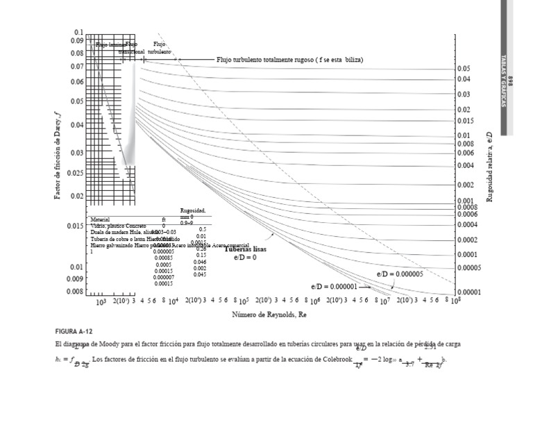 Diagrama de Moody | PDF | Materiales | Ingeniería mecánica