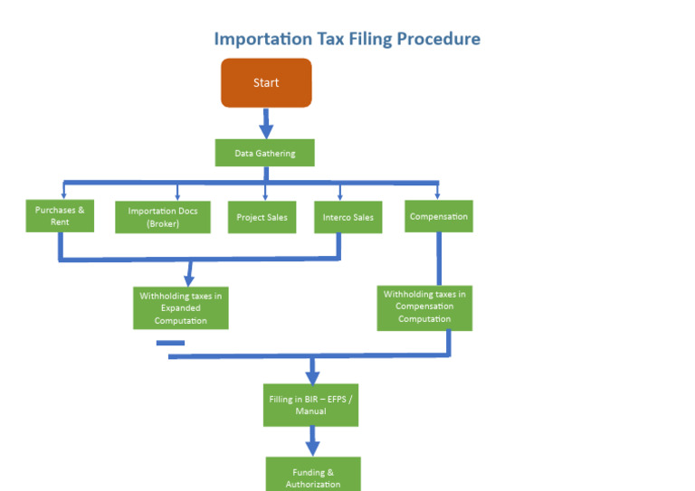 Importation Tax | PDF | Finance & Money Management