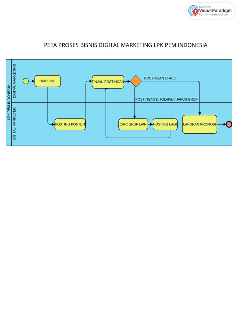 Peta Proses Bisnis Digital Marketing LPK Pem Indonesia | PDF