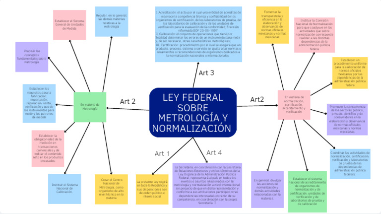 Mapa Mental Ley de Metrologia y Normalizacion | PDF | Metrología