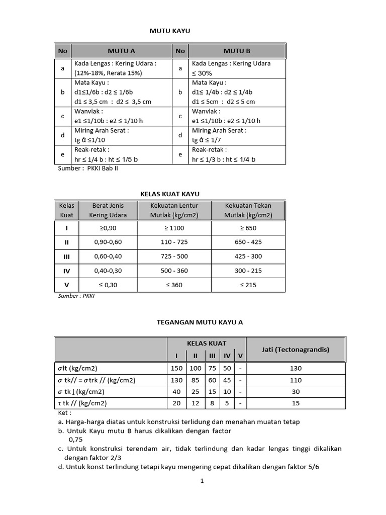 Kelas Dan Mutu Kayu PKKI | PDF