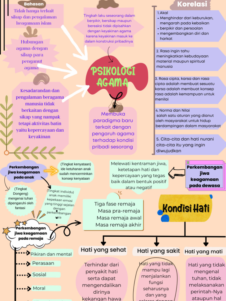 Peta Konsep Nor Ismah 210101010214 Psikologi Agama | PDF