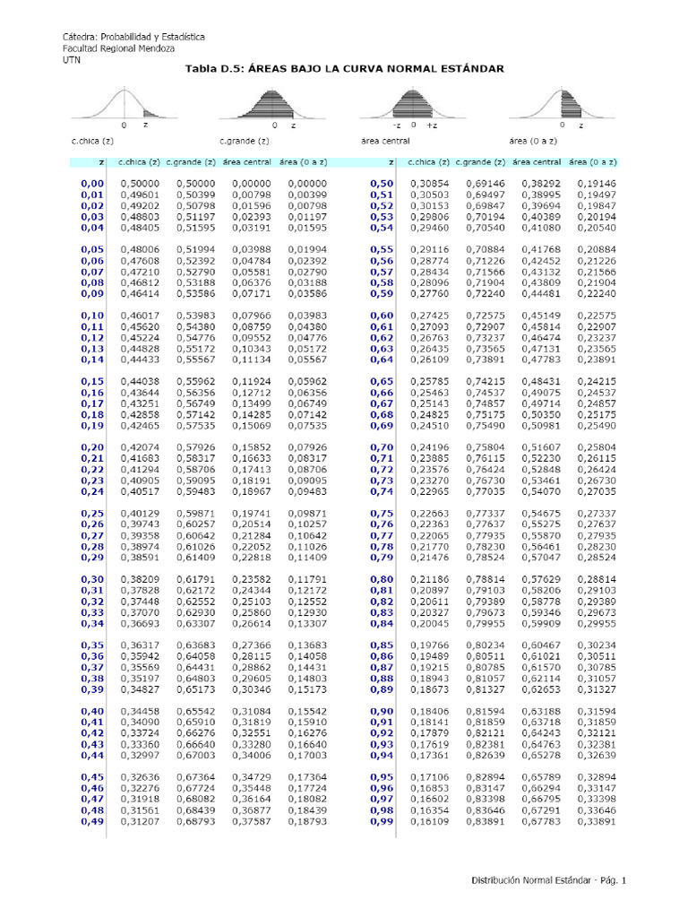 Tabla de Areas | PDF