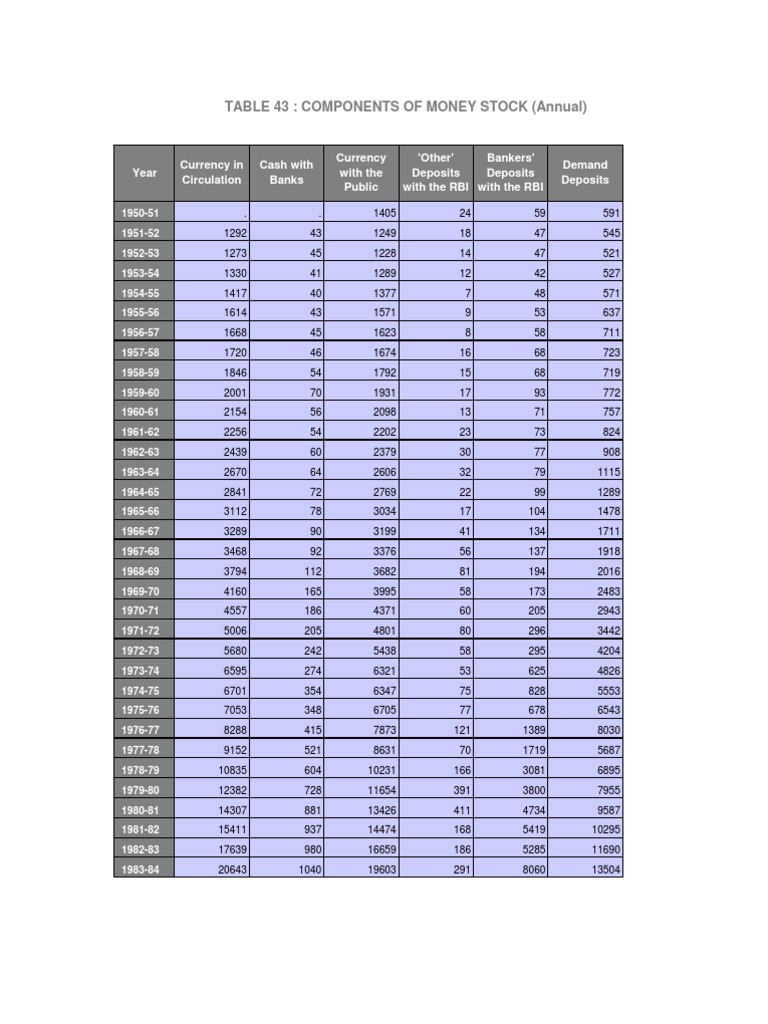 Table 43: Components of Money Stock (Annual) | PDF | Macroeconomics And ...