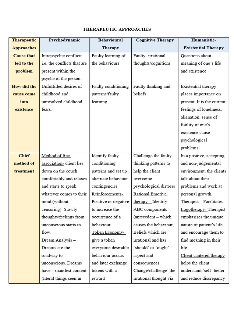 AP Psychology - THERAPEUTIC APPROACHES Table | PDF | Psychotherapy | Cognitive Therapy