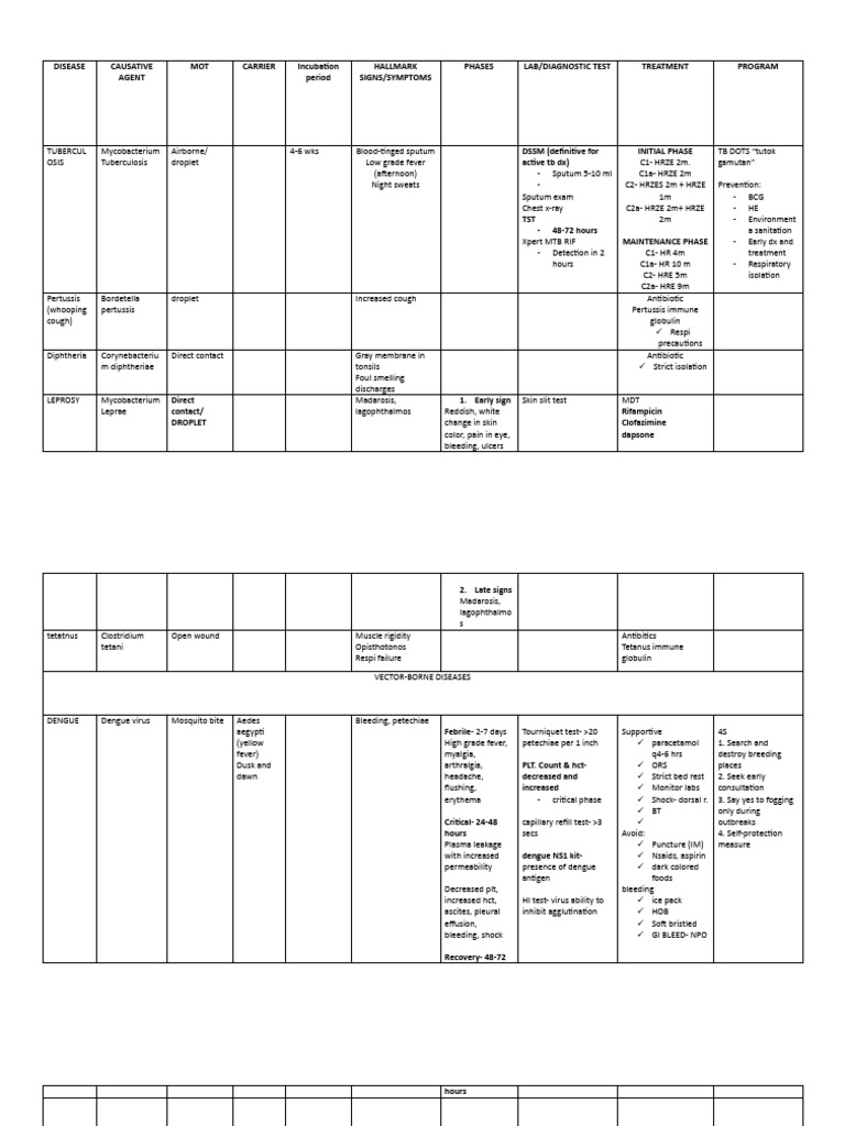 DISEASE | PDF | Tuberculosis | Rabies