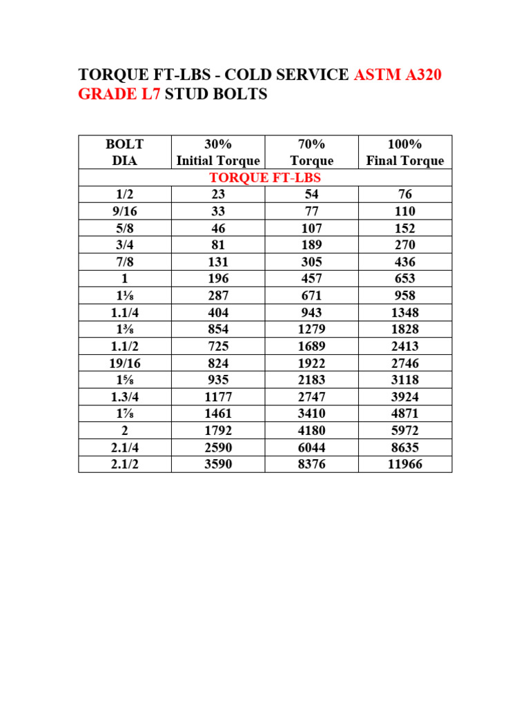 L7 Stud Bolt Torque Specifications | PDF