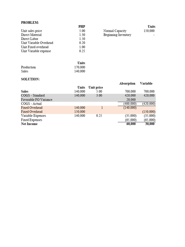 Absorption and Variable Costing Solution Sample | PDF | Cost Of Goods Sold | Inventory