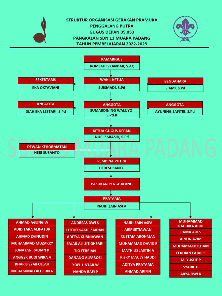 Struktur Organisasi Gudep Putra 2022-2023 | PDF