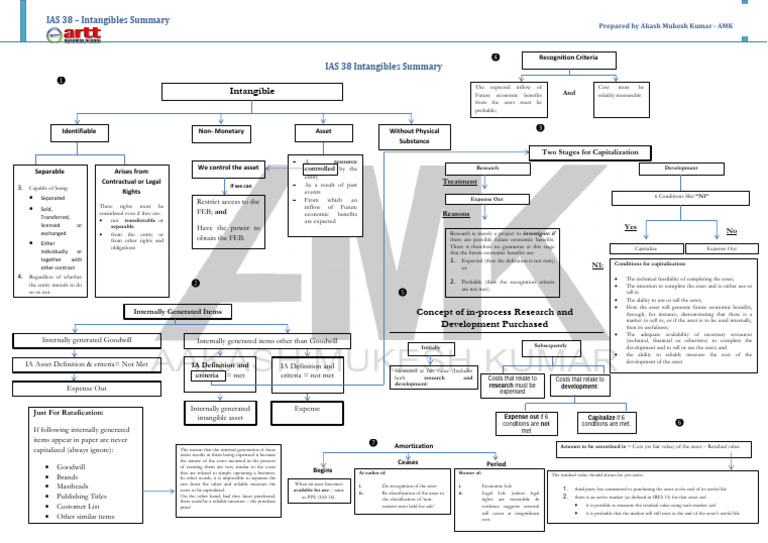 IAS 38 Intangibles Summary Final | PDF | Goodwill (Accounting ...
