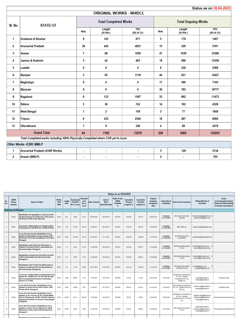 All-States - NHIDCL Projects | PDF | Road Infrastructure | Road Transport