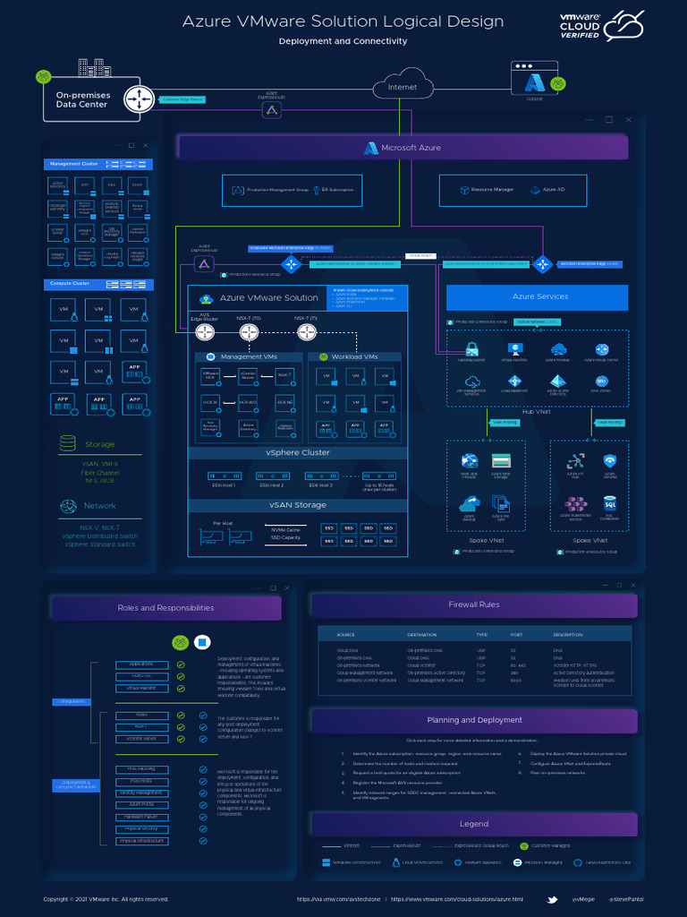 Azure VMware Solution Logical Design | PDF | Microsoft Azure | Cloud ...