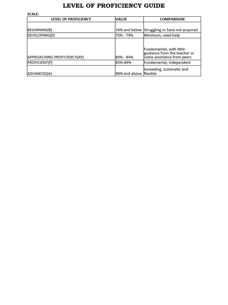 Grade 9 Level of Proficiency | PDF | Mathematics | Science