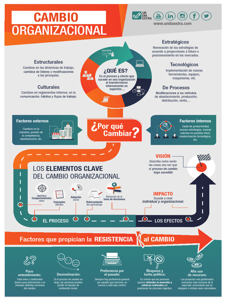 Infografia Completa Del Cambio Organizacional 2 Pdf Motivación