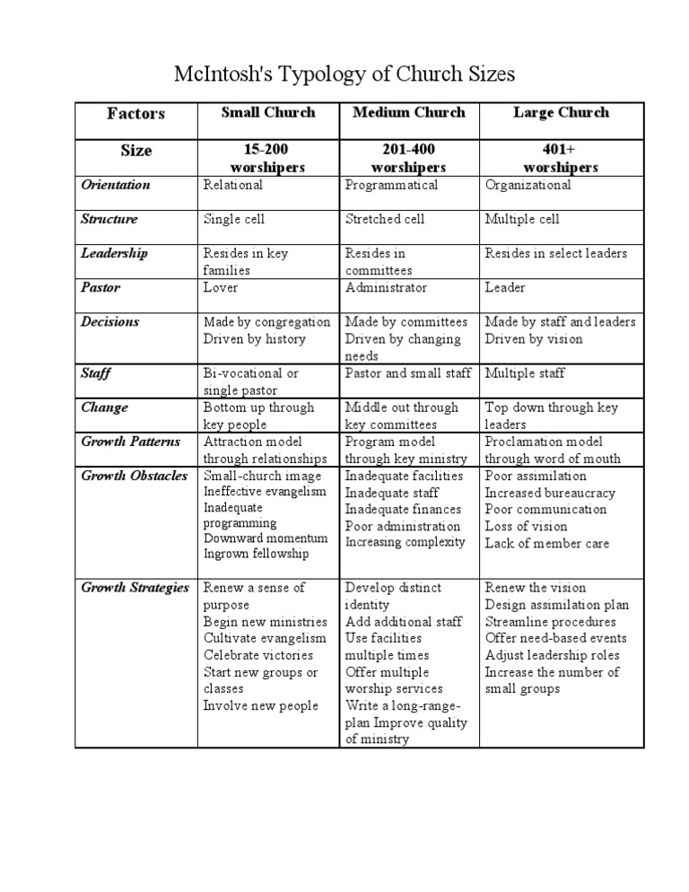 Mcintosh'S Typology of Church Sizes: Factors Size | PDF | Career & Growth