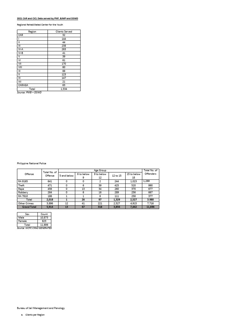 2021 Annual CAR and CICL Data | PDF