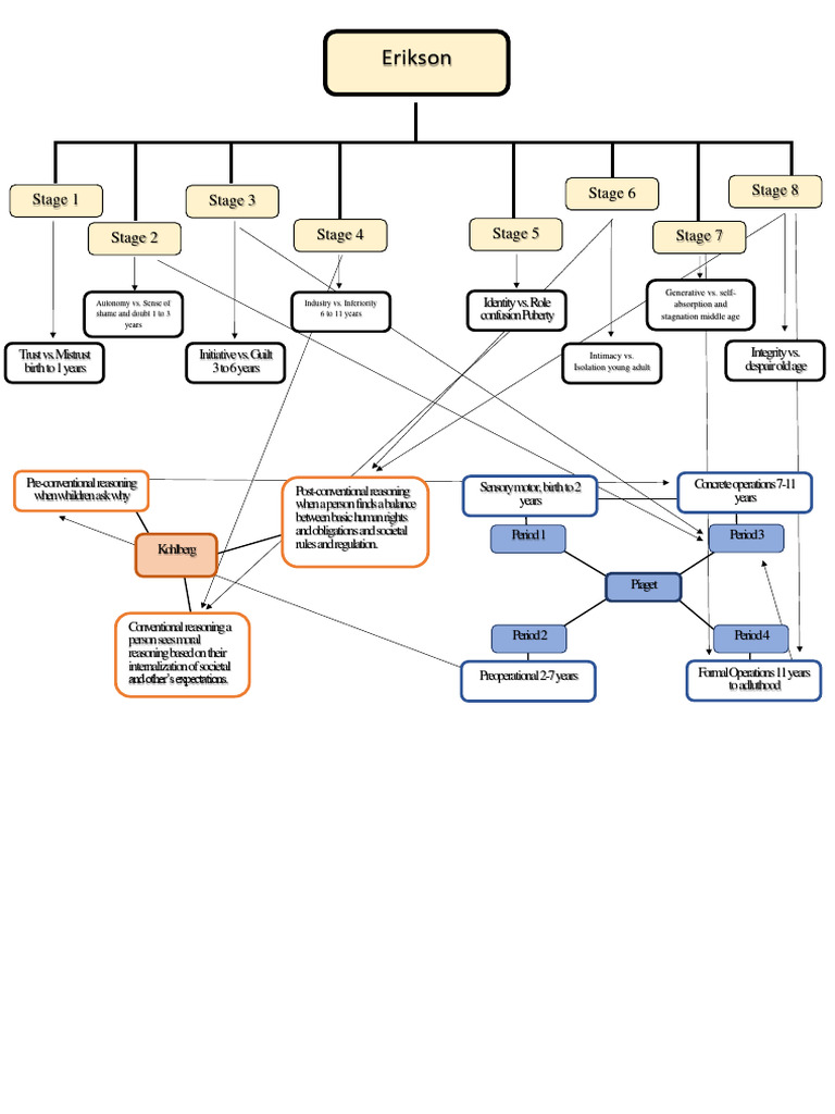 Concept Map | Download Free PDF | Developmental Psychology | Childhood