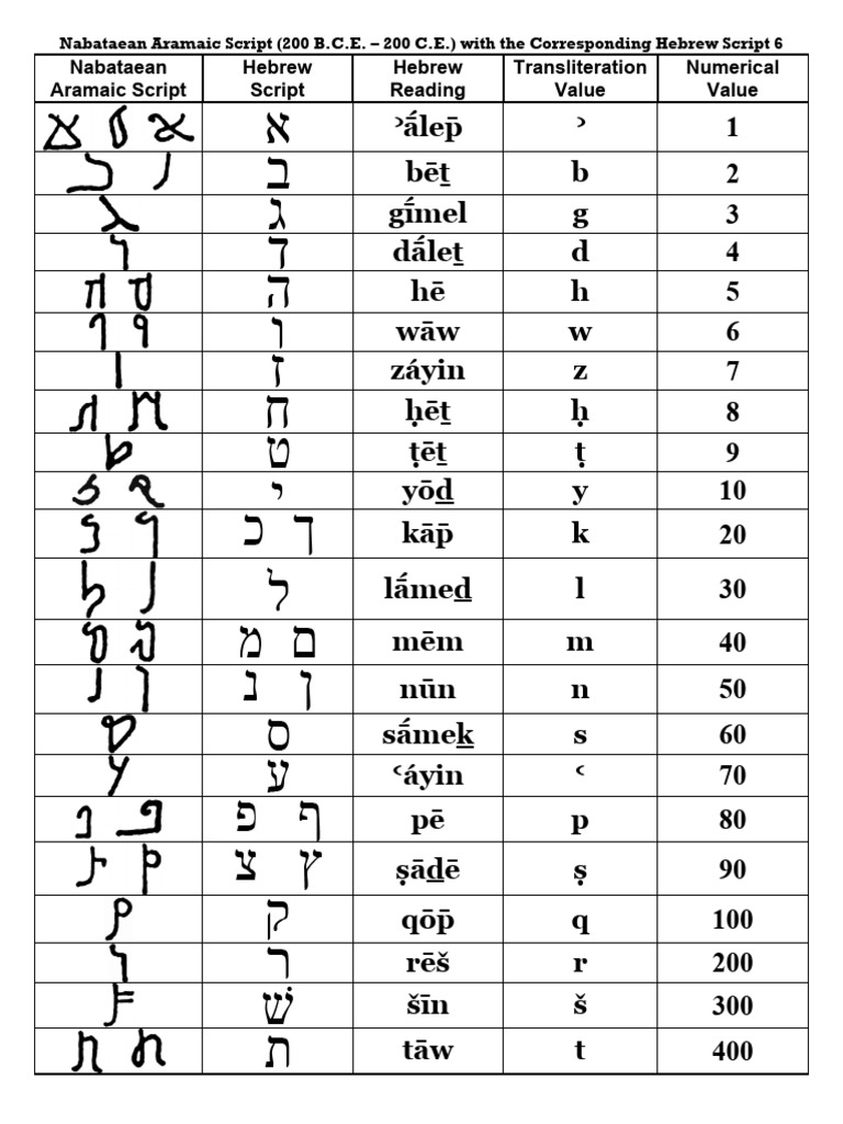 Nabataean Aramaic Script (200 B.C.E. 200 C.E.) With The Corresponding ...