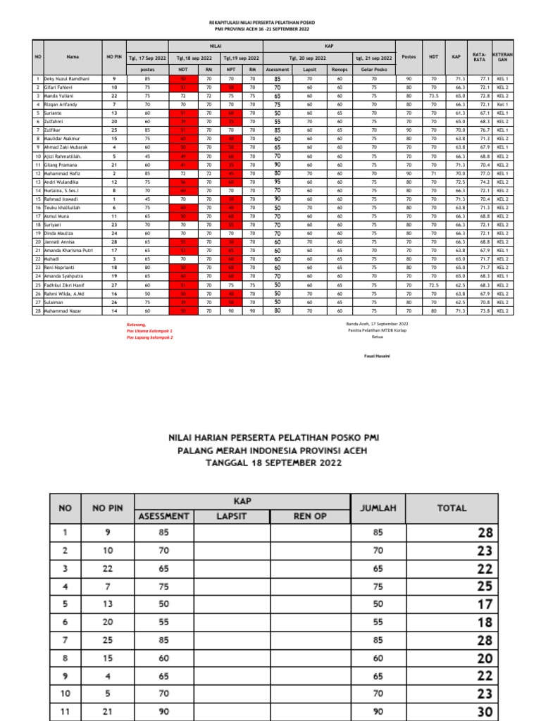 Tabel Daftar Nilai Posko 16 - 21 September 2022 | PDF