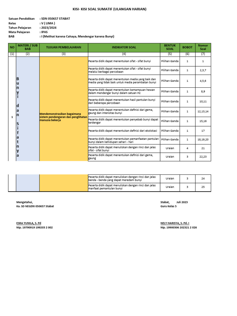 Kisi - Kisi Soal Kelas 5 | PDF