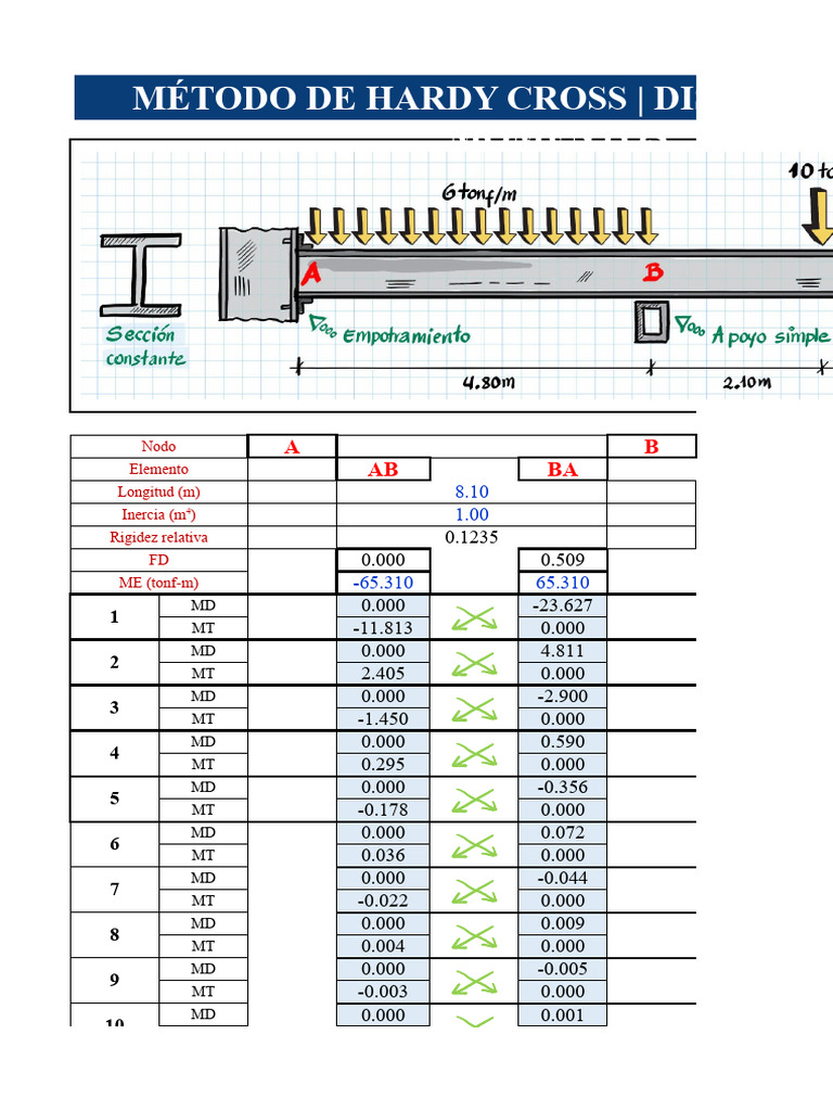 Hoja de Calculo Metodo Cross | PDF
