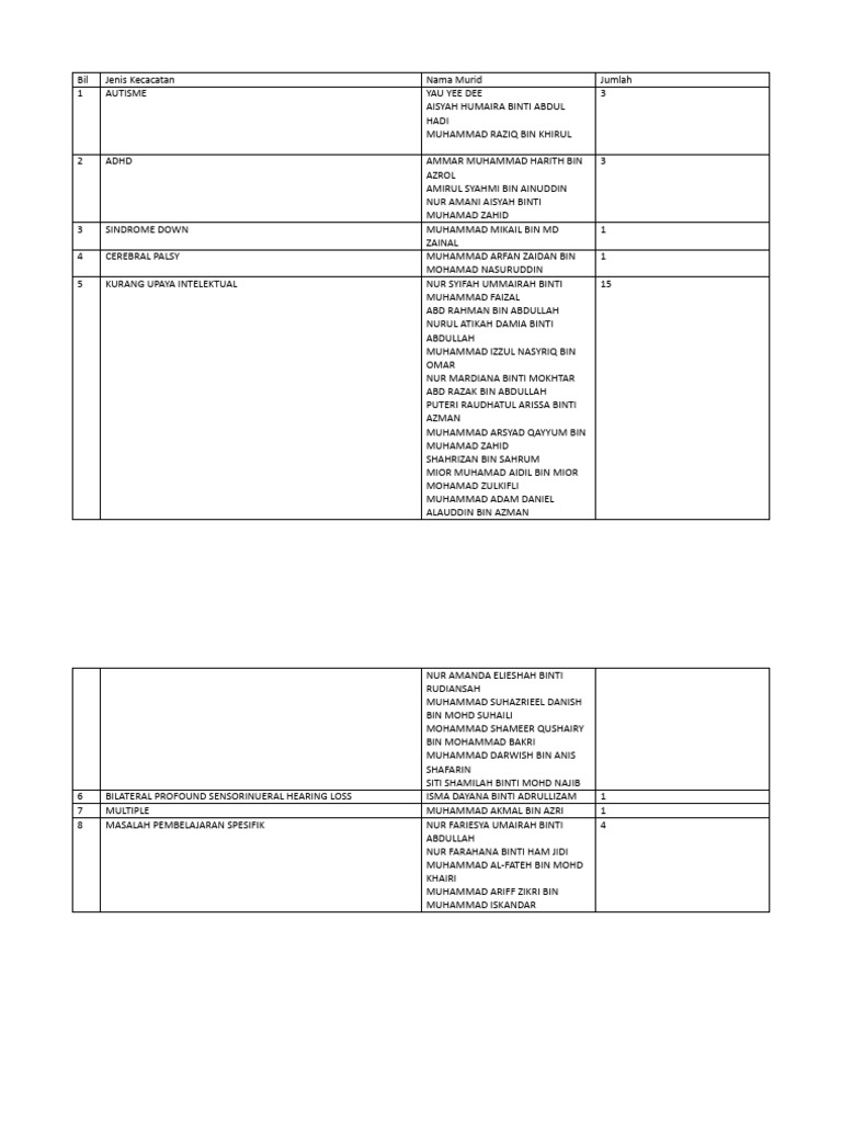 Maklumat Kecacatan | PDF