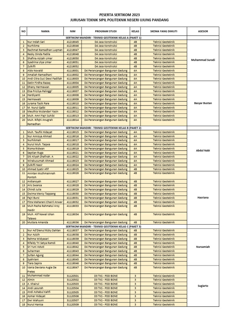 Peserta Sertikom 2023 - Teknisi Geoteknik (58 Asesi) | PDF