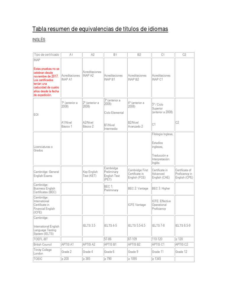 Tabla Resumen de Equivalencias de Títulos de Idiomas | PDF | Sistema internacional de pruebas de ...