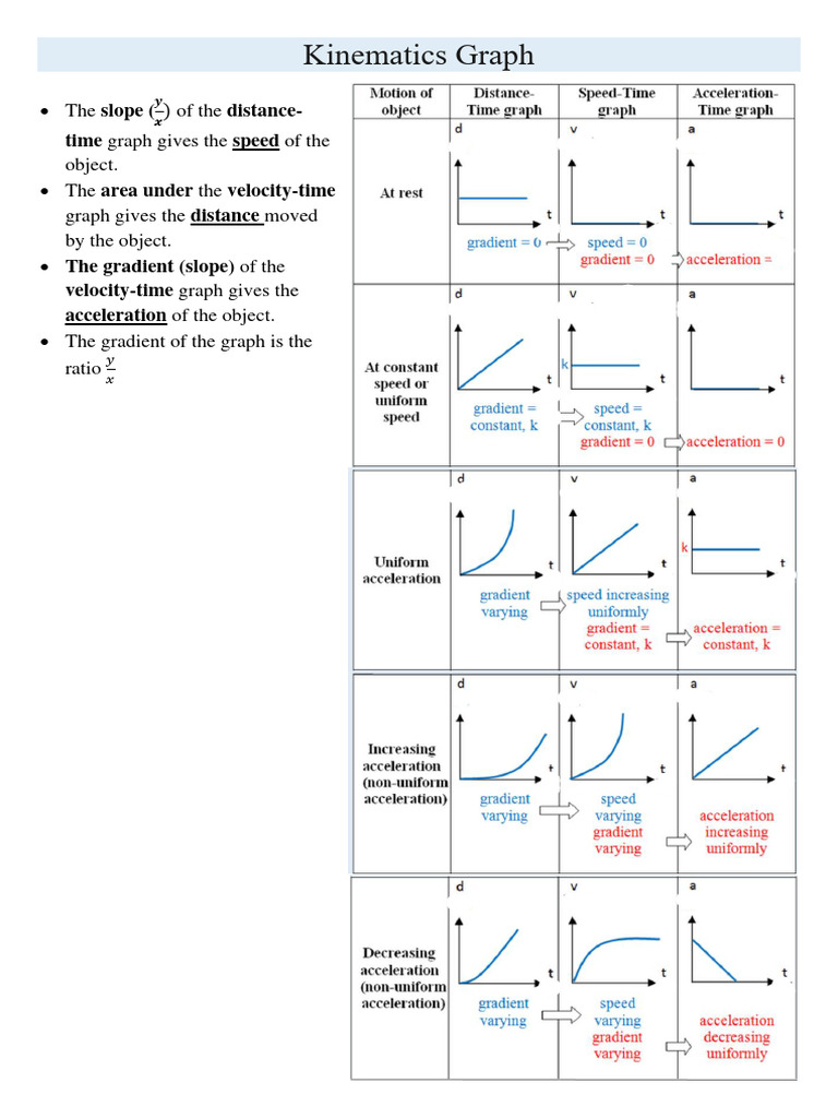 Understanding Kinematics Graphs | PDF