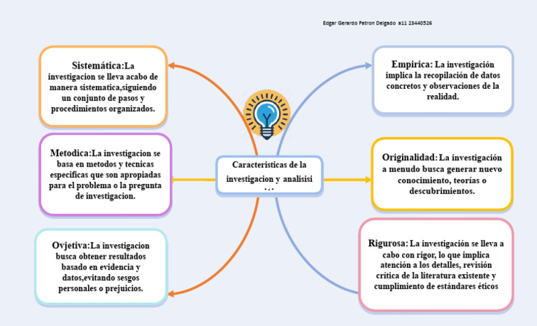 Mapa Mental de Investigacion | PDF