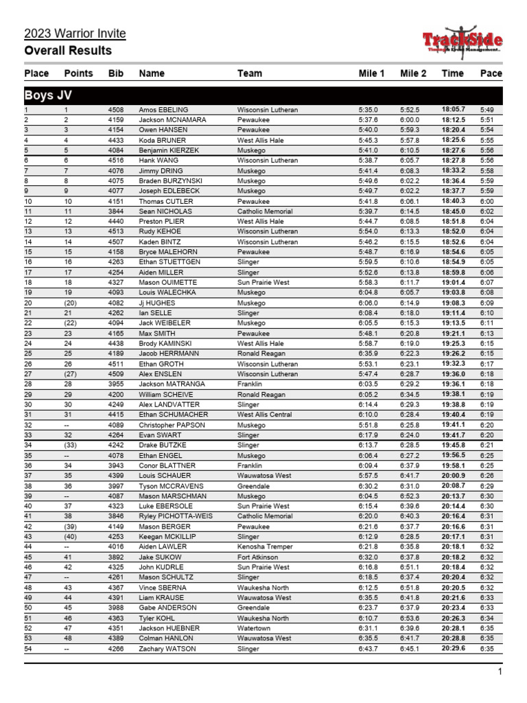 Trinity Utica Warrior Dash 2023 Results