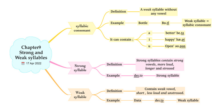Chapter9 Strong and Weak Syllables | PDF