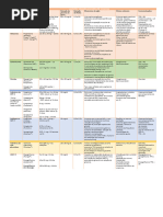 Tabela Hipoglicemiantes | PDF | Diabetes | Especialidades médicas