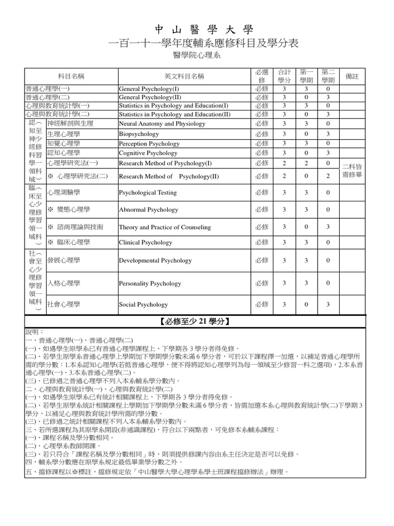 111學年度心理系「輔系」科目學分表 | PDF