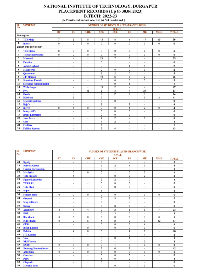 Ug - Placement Records - 2023-1 | PDF | Economy Of India | Business