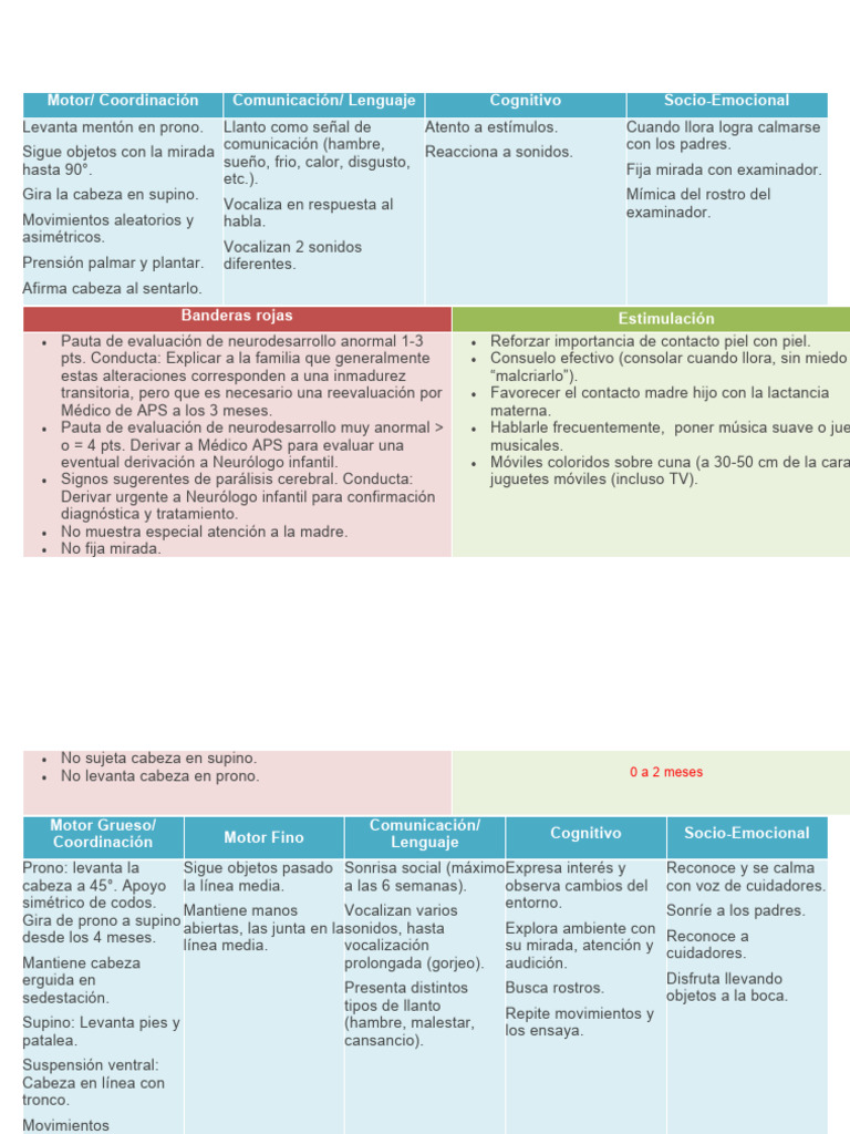 Desarrollo Psicomotor | PDF | Especialidades Medicas | Neurociencia