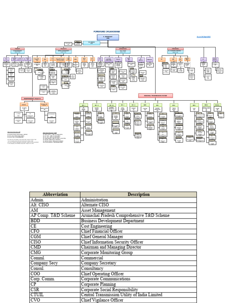 Organogram PGCIL | PDF | Business | Electric Power Transmission