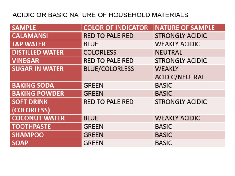 Acidic or Basic Nature of Household Materials | PDF