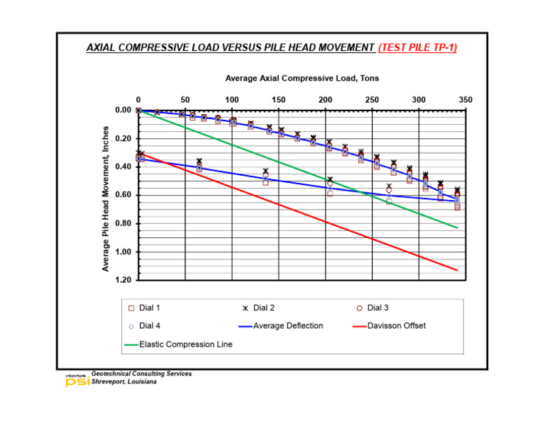 Pile Load Graph | PDF