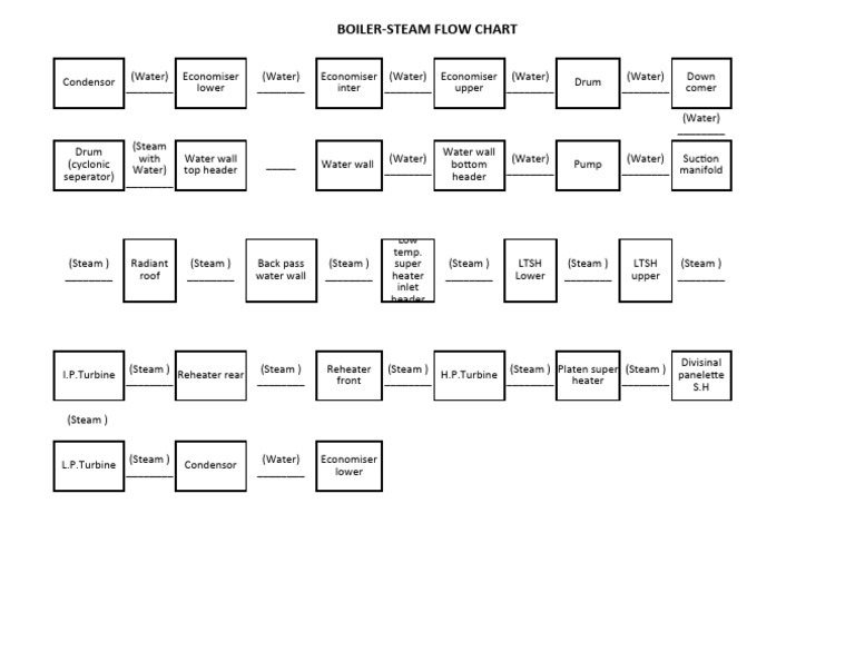 Steam Flow Chart Pdf