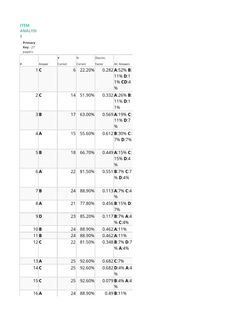 ZipGrade Item Analysis Guide | PDF | Psychology | Psychometrics