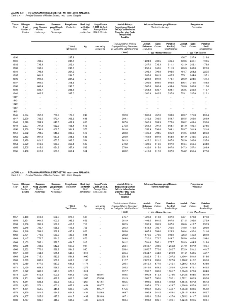 Perangkaan Utama Estet Getah, 1930 - 2009, Malaysia | PDF