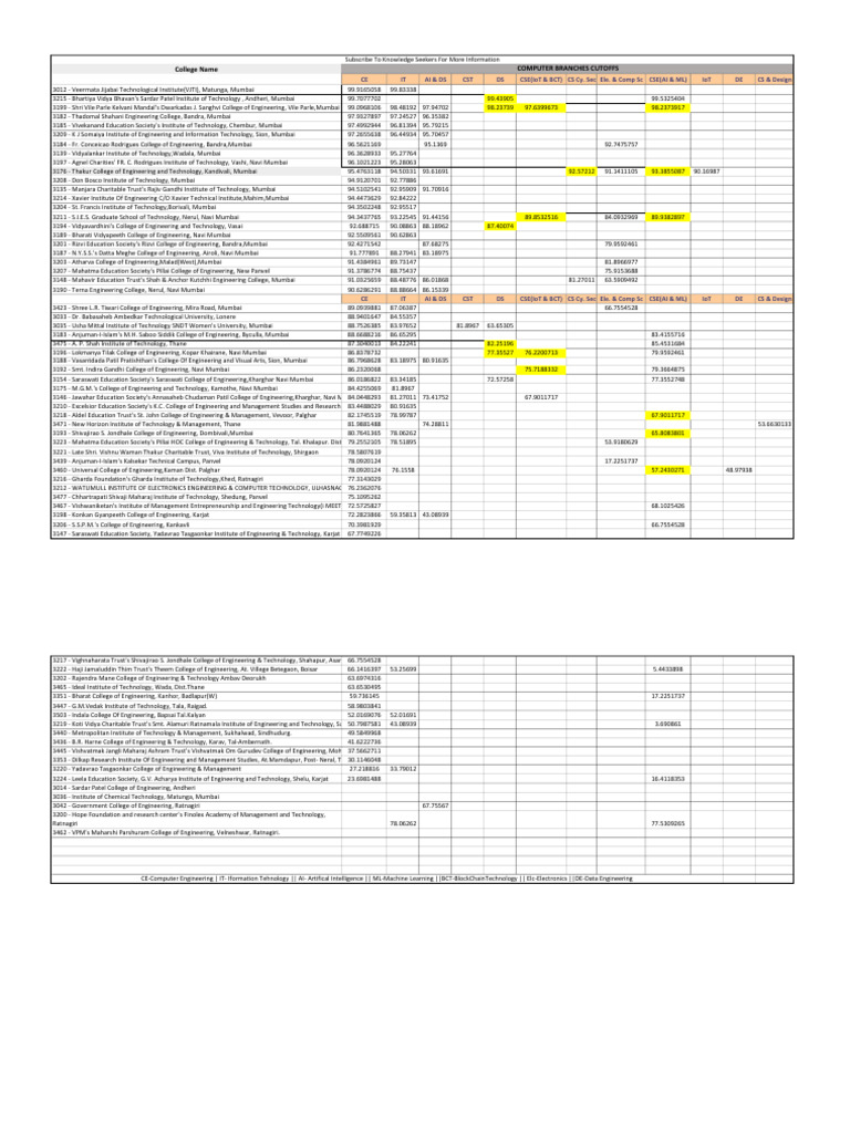 MUMABI CLG lIST PDF | PDF