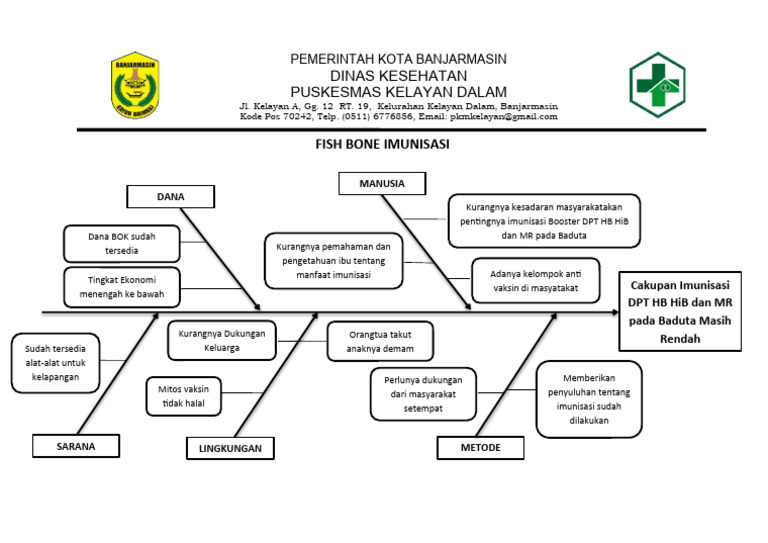 Fishbone IMUNISASI | PDF