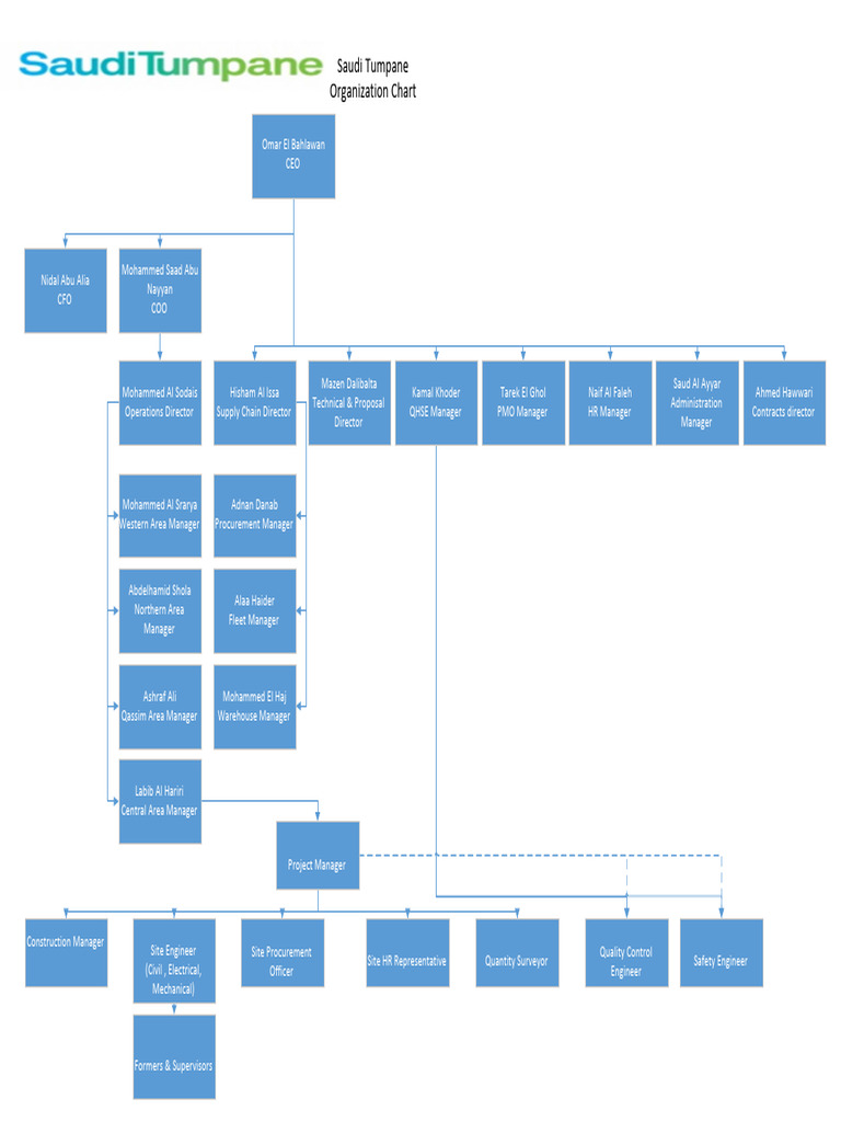Saudi Tumpane Management Roles | PDF | Business | Engineering