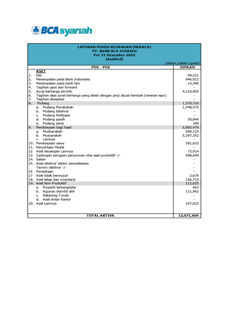 Laporan Keuangan PT Bank Bca Syariah Desember 2022 | PDF