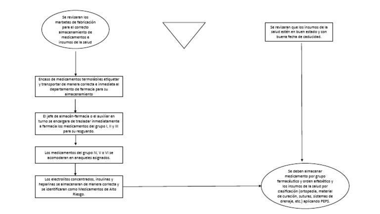 Diagrama Peocedimiento | PDF
