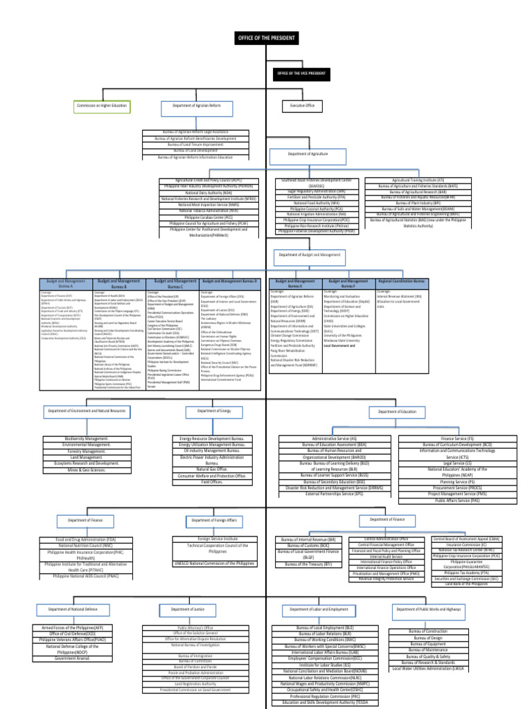 PH Exec Branch Org Chart-Inocenciryan-Archi-3b | PDF | Agriculture | Philippines