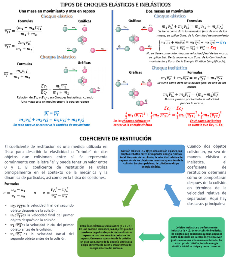 Tipos de Choques o Colisión - Resumen | PDF | Naturaleza | Física teórica
